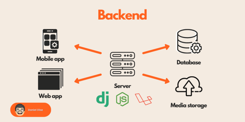 Mayank Jain on LinkedIn: Backend guide for Beginners Mayank Jain on LinkedIn: Backend guide for Beginners
