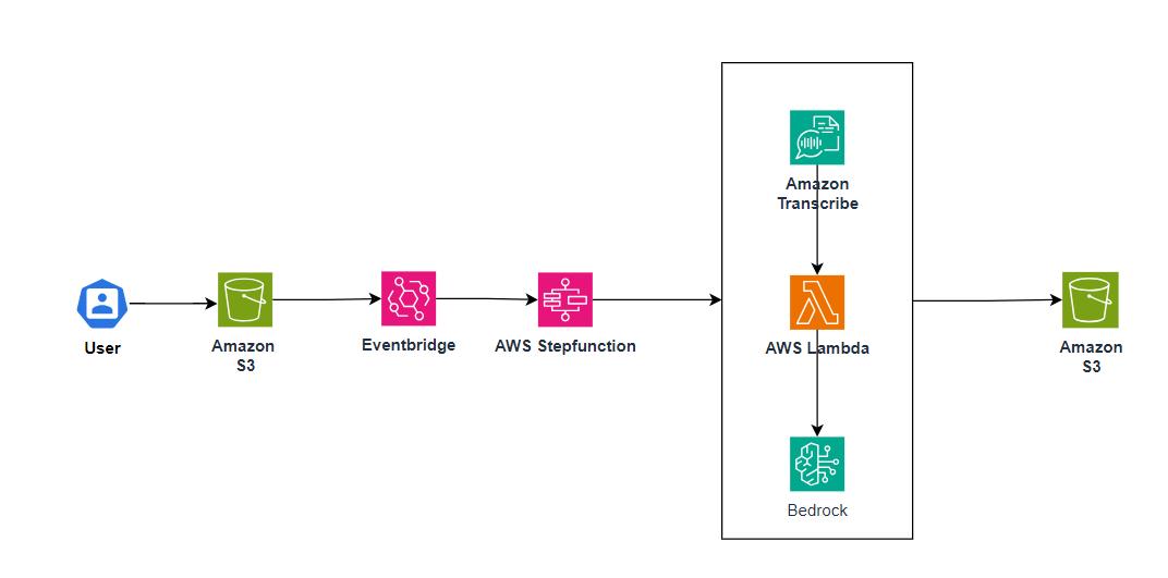 Sid Vantair on LinkedIn: GitHub - aws-samples/audio-summarization-bedrock Sid Vantair on LinkedIn: GitHub - aws-samples/audio-summarization-bedrock