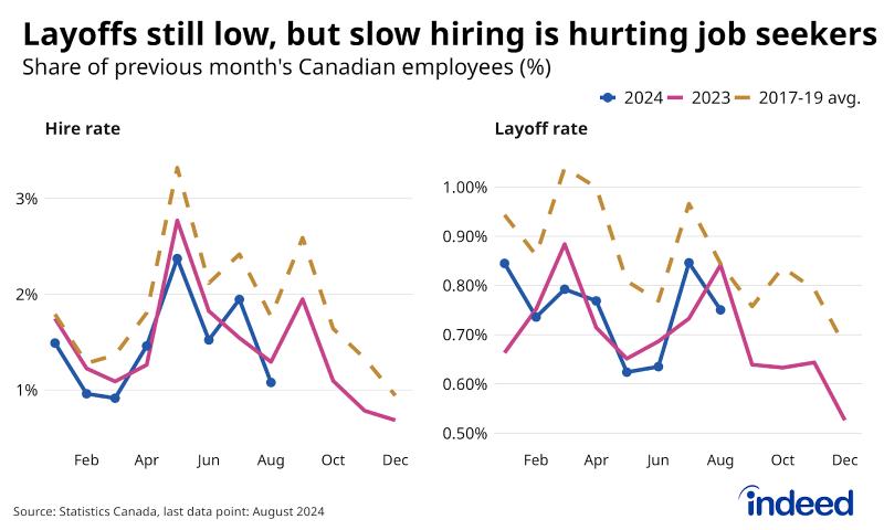 Mo Chebaklo on LinkedIn: August Labour Force Survey: Cold Streak ... Mo Chebaklo on LinkedIn: August Labour Force Survey: Cold Streak ...