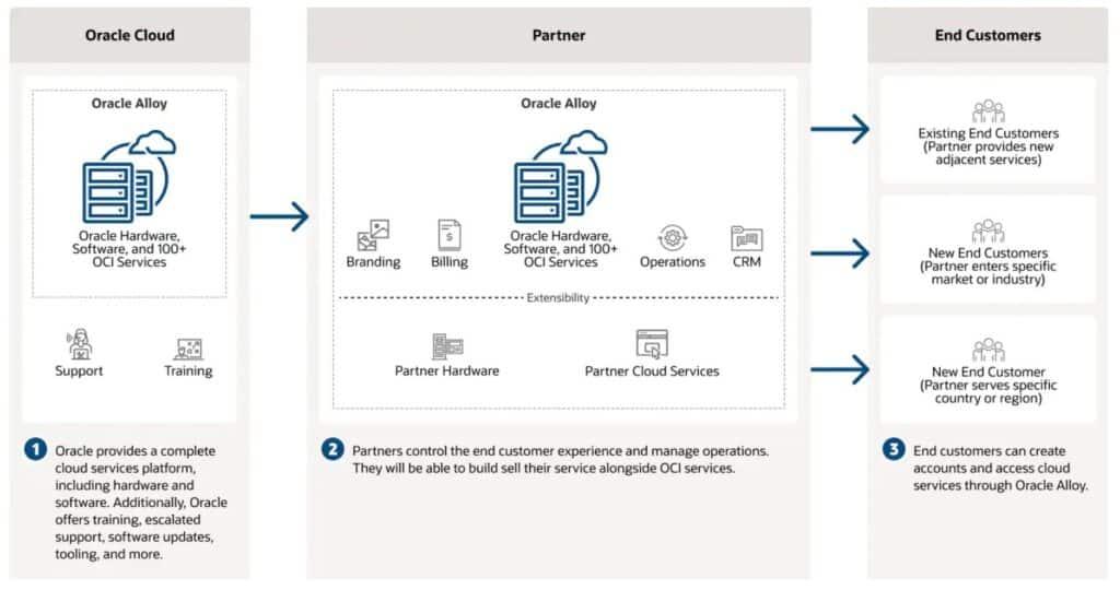 Kurt P. Pimentel on LinkedIn: Oracle CloudWorld 2022: Oracle Alloy ... Kurt P. Pimentel on LinkedIn: Oracle CloudWorld 2022: Oracle Alloy ...