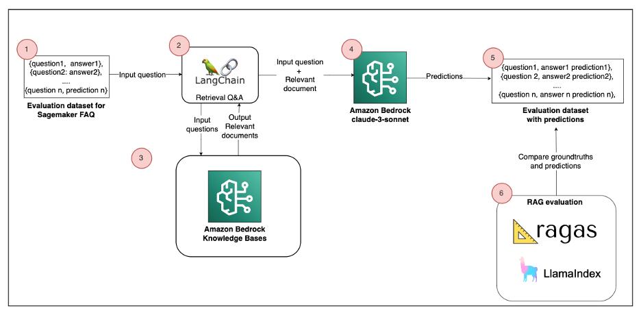 Evaluate RAG responses with Amazon Bedrock, LlamaIndex and RAGAS ... Evaluate RAG responses with Amazon Bedrock, LlamaIndex and RAGAS ...