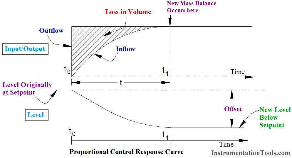 Instrumentation Tools on LinkedIn: Proportional Controller Principle ... Instrumentation Tools on LinkedIn: Proportional Controller Principle ...