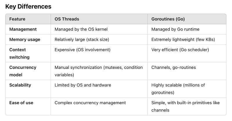 Damini Bansal on LinkedIn: OS Threads vs Goroutines: Understanding the ... Damini Bansal on LinkedIn: OS Threads vs Goroutines: Understanding the ...