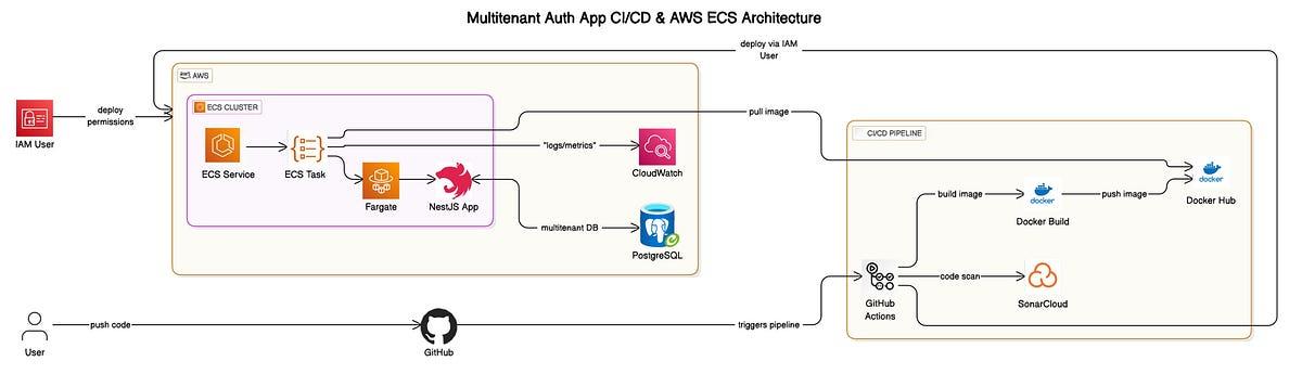 Building a Schema-Based Multi-Tenant Architecture with Role-Based ... Building a Schema-Based Multi-Tenant Architecture with Role-Based ...