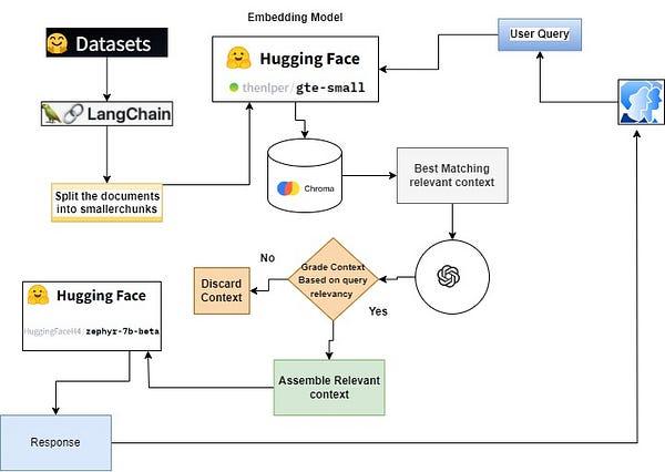 Plaban Nayak on LinkedIn: Implementing A Flavor of Corrective RAG using ... Plaban Nayak on LinkedIn: Implementing A Flavor of Corrective RAG using ...
