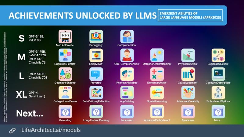 AI achievements unlocked: Emergent abilities in large language models ... AI achievements unlocked: Emergent abilities in large language models ...