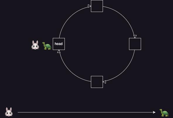 Leetcode Linked List Cycle— Floyd Cycle Detection Algorithm 見解分享 ... Leetcode Linked List Cycle— Floyd Cycle Detection Algorithm 見解分享 ...