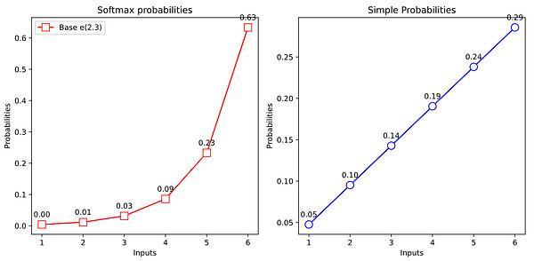 Nattam Sai Karthik on LinkedIn: Why use softmax based probability ... Nattam Sai Karthik on LinkedIn: Why use softmax based probability ...