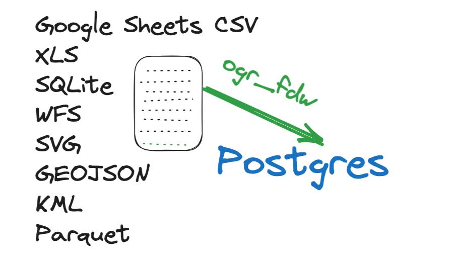 Remote Access Anything from Postgres | Crunchy Data Remote Access Anything from Postgres | Crunchy Data
