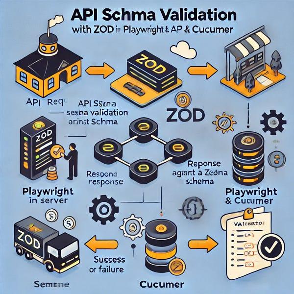 Rajesh Sharma on LinkedIn: 🚀 Automating API Schema Validation with Zod ... Rajesh Sharma on LinkedIn: 🚀 Automating API Schema Validation with Zod ...