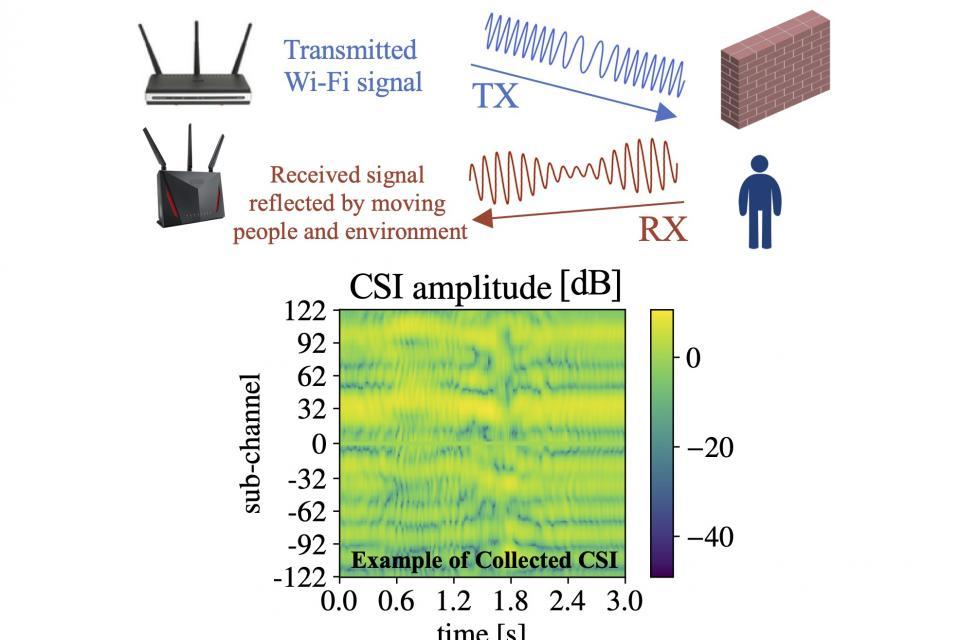 CSI Dataset for Wireless Human Sensing on 80 MHz Wi-Fi Channels | Rami ... CSI Dataset for Wireless Human Sensing on 80 MHz Wi-Fi Channels | Rami ...