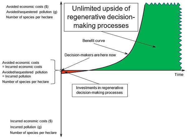 Erik Kvam on LinkedIn: An Introduction to Regenerative Decision-making Erik Kvam on LinkedIn: An Introduction to Regenerative Decision-making