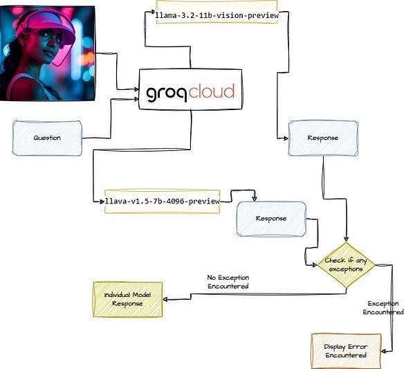 Plaban Nayak on LinkedIn: Develop An Application Using FastAPI Groq and ... Plaban Nayak on LinkedIn: Develop An Application Using FastAPI Groq and ...