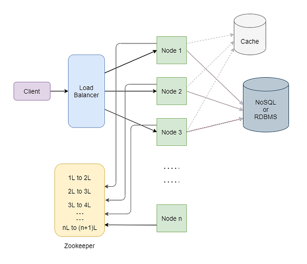 Exploring the Intricacies of URL Shortening Systems! | Murari Walake Exploring the Intricacies of URL Shortening Systems! | Murari Walake
