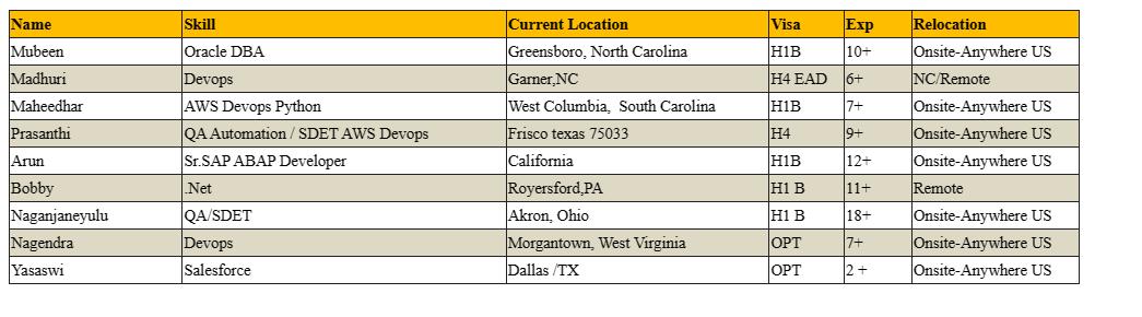 USA STAFFING, USA JOBS (Top 600+ daily US JOBS) on LinkedIn: Salesforce ... USA STAFFING, USA JOBS (Top 600+ daily US JOBS) on LinkedIn: Salesforce ...