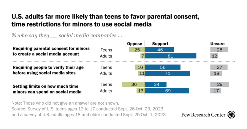 Michelle H. on LinkedIn: 81% of U.S. adults – versus 46% of teens ... Michelle H. on LinkedIn: 81% of U.S. adults – versus 46% of teens ...
