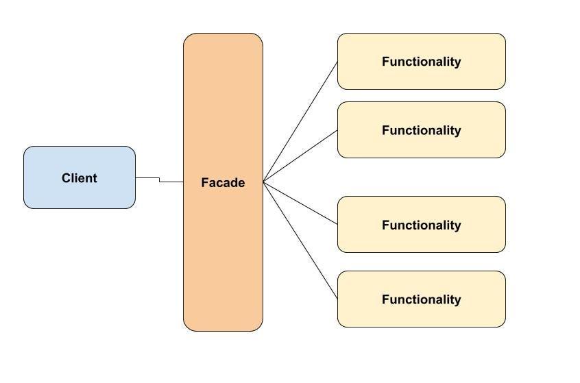 Simplifying Complexity: The Facade Design Pattern | PARITOSH DADHICH Simplifying Complexity: The Facade Design Pattern | PARITOSH DADHICH