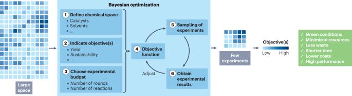 Elena Braconi on LinkedIn: Bayesian optimization as a valuable tool for ... Elena Braconi on LinkedIn: Bayesian optimization as a valuable tool for ...