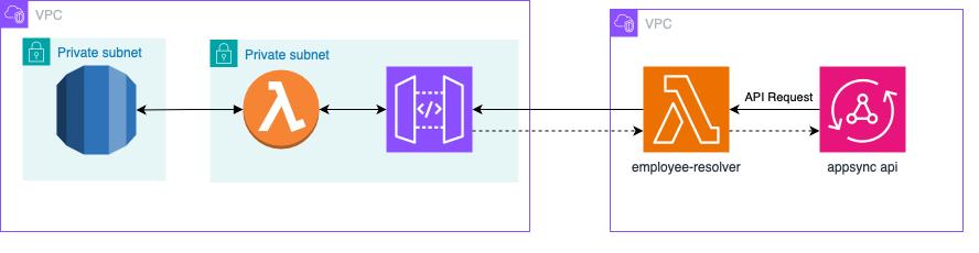 Building a secure Graphql API with Serverless & AWS AppSync | Dilusha ... Building a secure Graphql API with Serverless & AWS AppSync | Dilusha ...