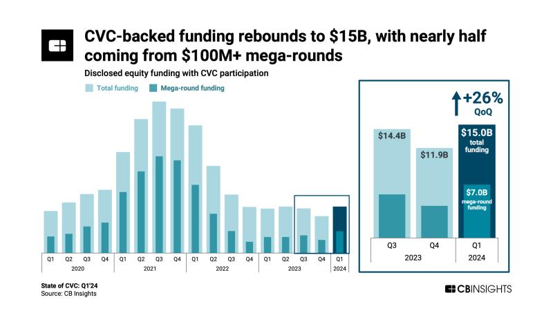 State of CVC Q1'24 Report - CB Insights Research | Jordan Dake State of CVC Q1'24 Report - CB Insights Research | Jordan Dake
