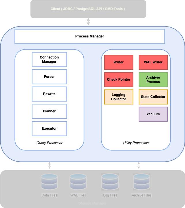 SolusiDB on LinkedIn: PostgreSQL Process Architecture SolusiDB on LinkedIn: PostgreSQL Process Architecture