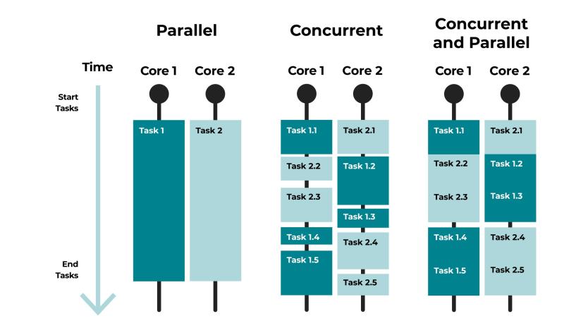 .NET Task Parallel Library vs System.Threading.Channels | David ... .NET Task Parallel Library vs System.Threading.Channels | David ...