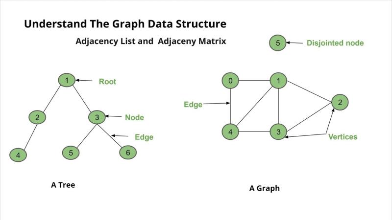 Introduction to Graph Data Structures | Adjacency List | Adjacency ... Introduction to Graph Data Structures | Adjacency List | Adjacency ...