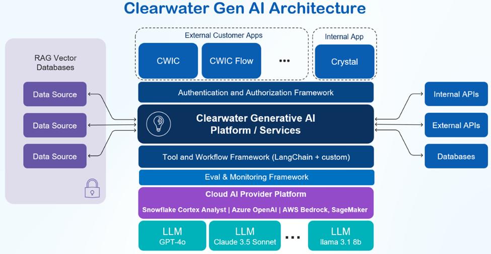 5minsnowflake Newsletter on LinkedIn: Clearwater Analytics Partners ... 5minsnowflake Newsletter on LinkedIn: Clearwater Analytics Partners ...