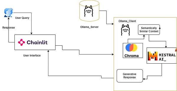 Plaban Nayak on LinkedIn: Implementing RAG using Langchain Ollama and ... Plaban Nayak on LinkedIn: Implementing RAG using Langchain Ollama and ...