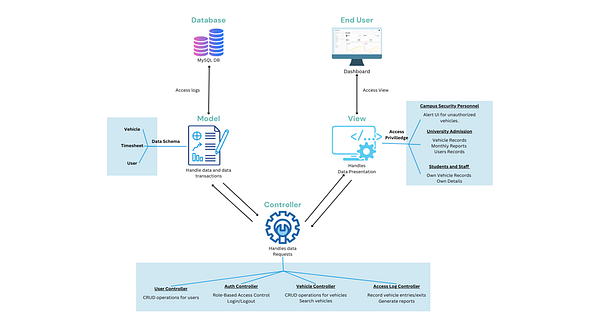 Leveraging MVC Architecture for Streamlined Automated University ... Leveraging MVC Architecture for Streamlined Automated University ...