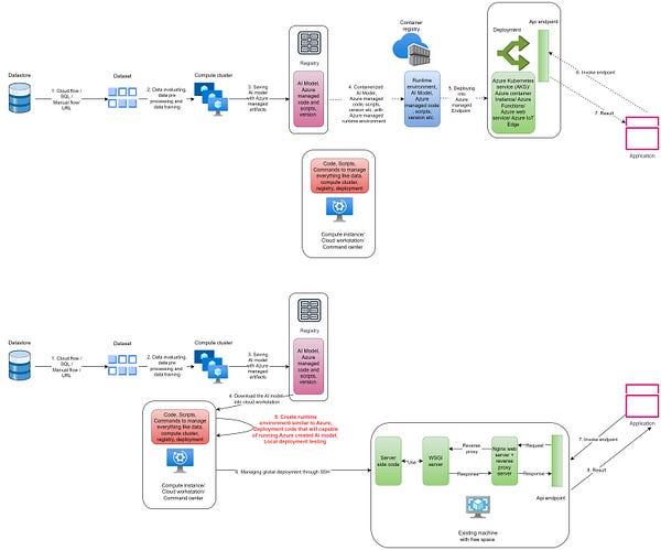 Deploying Azure AutoML AI Models on Bare Metal, On-Premises, or Custom ... Deploying Azure AutoML AI Models on Bare Metal, On-Premises, or Custom ...