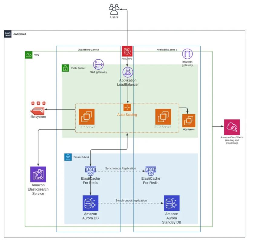 Saugat Tiwari on LinkedIn: Building a Scalable E-commerce Architecture ... Saugat Tiwari on LinkedIn: Building a Scalable E-commerce Architecture ...