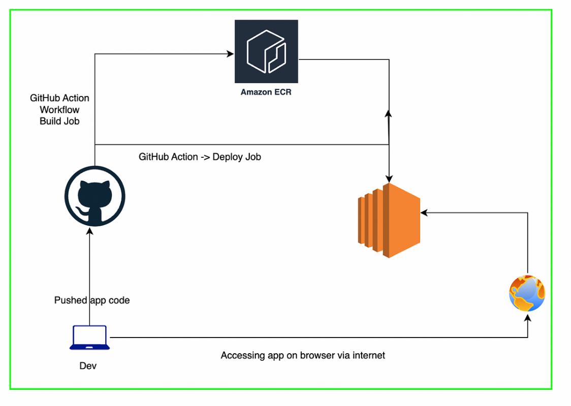 Towards AWS on LinkedIn: Continuously Build & Deploy Python Web App On ... Towards AWS on LinkedIn: Continuously Build & Deploy Python Web App On ...