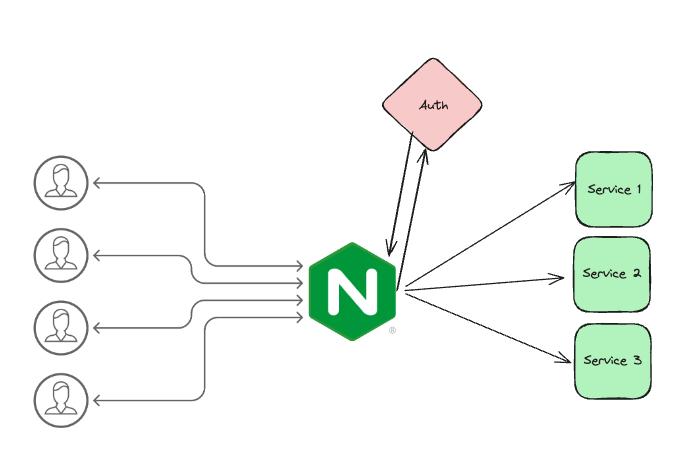 Cloud Native Islamabad on LinkedIn: Make Your Own API Gateway with ... Cloud Native Islamabad on LinkedIn: Make Your Own API Gateway with ...