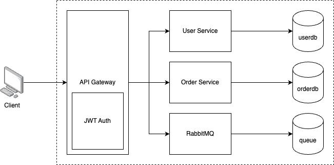Create Simple Web API With Microservices Architecture | Alfin Faturochman Create Simple Web API With Microservices Architecture | Alfin Faturochman