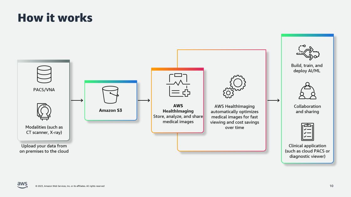 Drex DeFord on LinkedIn: Introducing AWS HealthImaging — purpose-built ... Drex DeFord on LinkedIn: Introducing AWS HealthImaging — purpose-built ...
