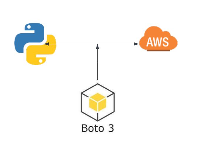 Automate company savings using Python, AWS and Boto3 to stop EC2 ... Automate company savings using Python, AWS and Boto3 to stop EC2 ...
