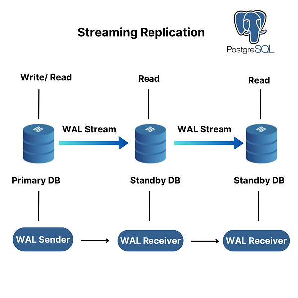Shridhar Khanal on LinkedIn: Step-by-Step Guide to PostgreSQL Streaming ... Shridhar Khanal on LinkedIn: Step-by-Step Guide to PostgreSQL Streaming ...