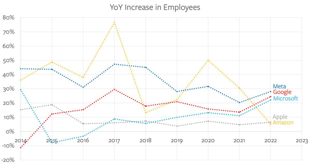 Sergey Shteyn on LinkedIn: Tech Layoffs, Big Tech’s Hiring Rates ... Sergey Shteyn on LinkedIn: Tech Layoffs, Big Tech’s Hiring Rates ...