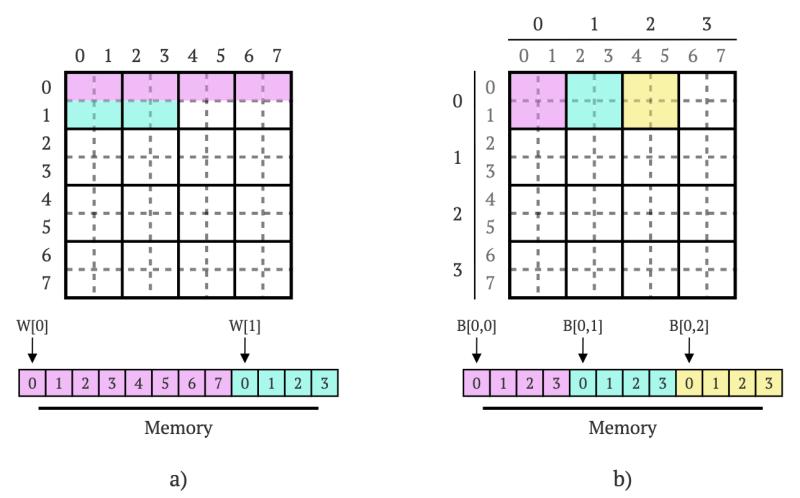 Implementing Blocked Floyd-Warshall algorithm for solving all-pairs ... Implementing Blocked Floyd-Warshall algorithm for solving all-pairs ...
