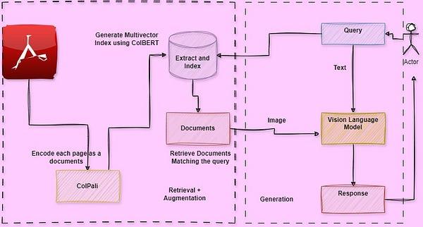 Plaban Nayak on LinkedIn: Implement Multimodal RAG with ColPali and ... Plaban Nayak on LinkedIn: Implement Multimodal RAG with ColPali and ...