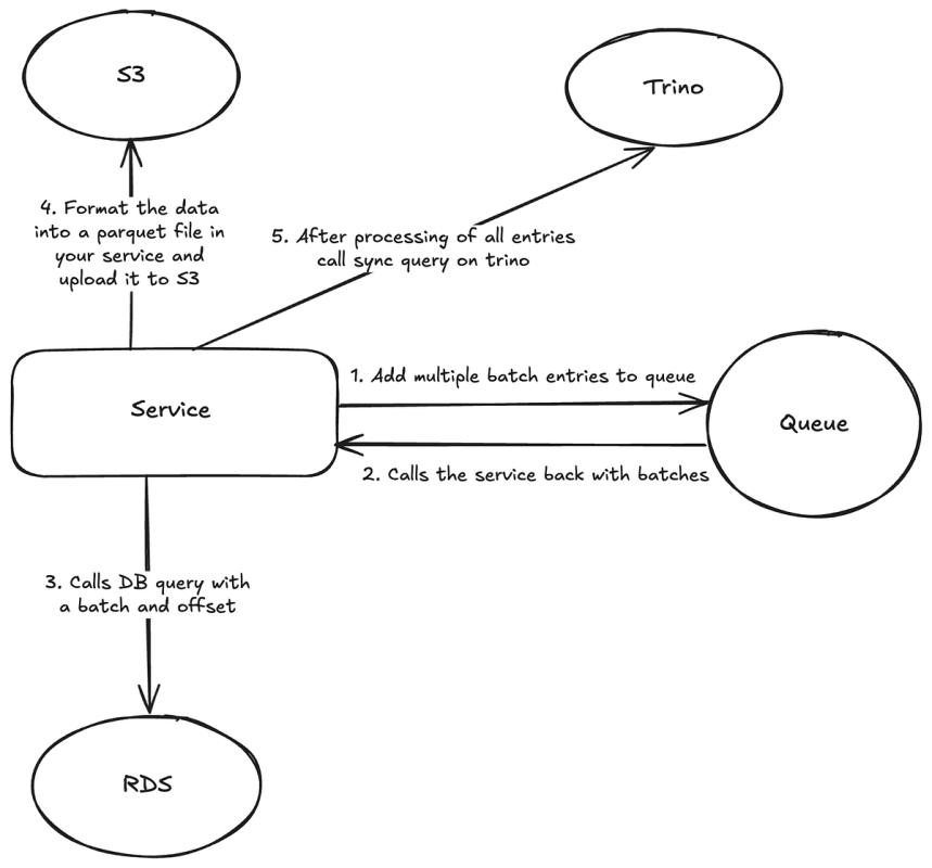 Trino-Powered Big-Data Caching for Efficient RDS Offloading | Gaurav Bansal Trino-Powered Big-Data Caching for Efficient RDS Offloading | Gaurav Bansal
