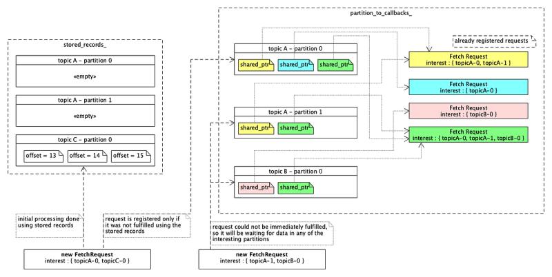 Adam Kotwasinski on LinkedIn: Kafka consumer proxy filter in Envoy Adam Kotwasinski on LinkedIn: Kafka consumer proxy filter in Envoy