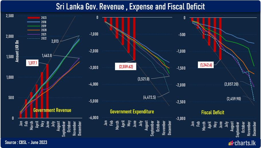 Sanjeewa Dayaratne on LinkedIn: Sri Lanka recorded LKR 1.2 Trillion ... Sanjeewa Dayaratne on LinkedIn: Sri Lanka recorded LKR 1.2 Trillion ...