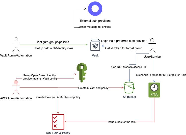 AWS ABAC (Attribute-based Access Control) using Hashicorp Vault ... AWS ABAC (Attribute-based Access Control) using Hashicorp Vault ...