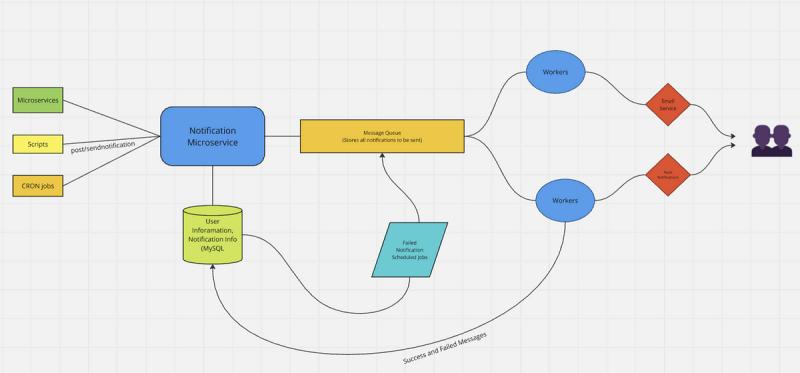 Sandeep Ragampudy on LinkedIn: Building a Scalable Notification System ... Sandeep Ragampudy on LinkedIn: Building a Scalable Notification System ...