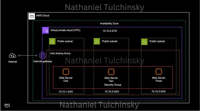 Nathaniel Tulchinsky on LinkedIn: Scalability: Auto Scaling Groups ... Nathaniel Tulchinsky on LinkedIn: Scalability: Auto Scaling Groups ...