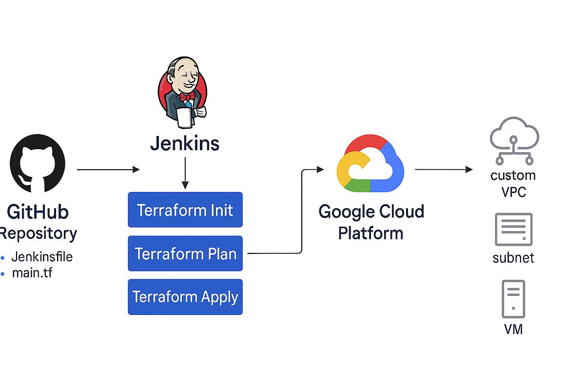 Deploying GCP Infrastructure Using Jenkins CI/CD and Terraform ... Deploying GCP Infrastructure Using Jenkins CI/CD and Terraform ...