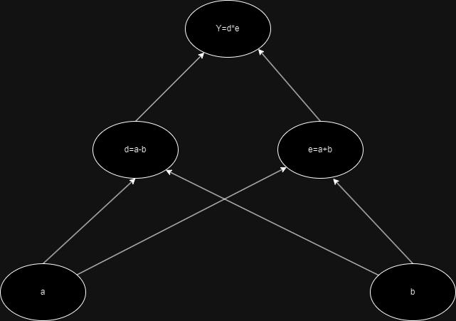 ALTON DSOUZA on LinkedIn: Computational Graphs ALTON DSOUZA on LinkedIn: Computational Graphs