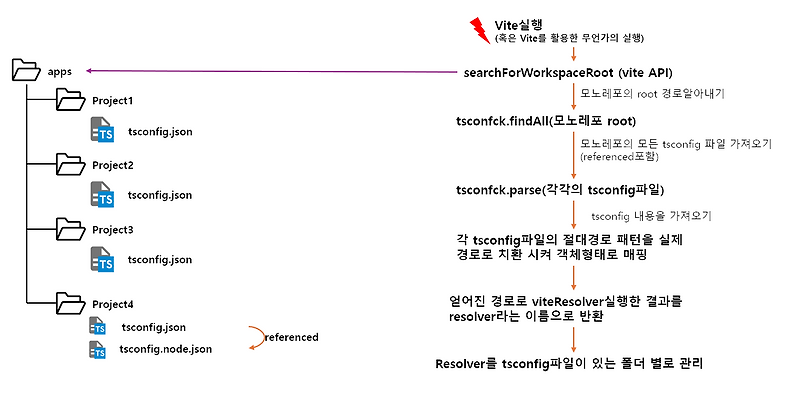 LinkedIn 이동길 페이지: 모노레포 Vite 경로의 마법사를 해부해보자 - vite-tsconfig-paths LinkedIn 이동길 페이지: 모노레포 Vite 경로의 마법사를 해부해보자 - vite-tsconfig-paths
